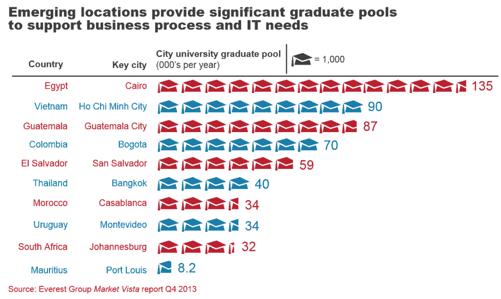 Emerging Locations Provide Significant Graduate Pools To Support Global Services Market 