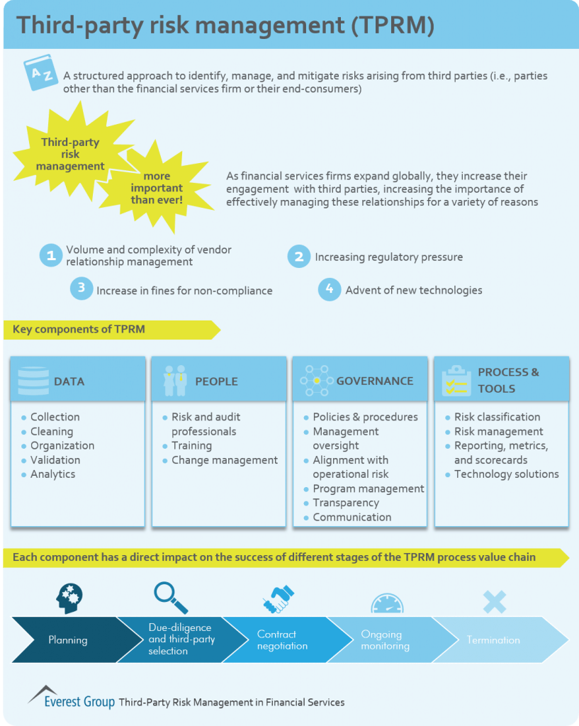 Third-Party Risk Management (TPRM) Defined | Market Insights™ - Everest ... Third-Party Risk Management (TPRM) Defined | Market Insights™ - Everest ...
