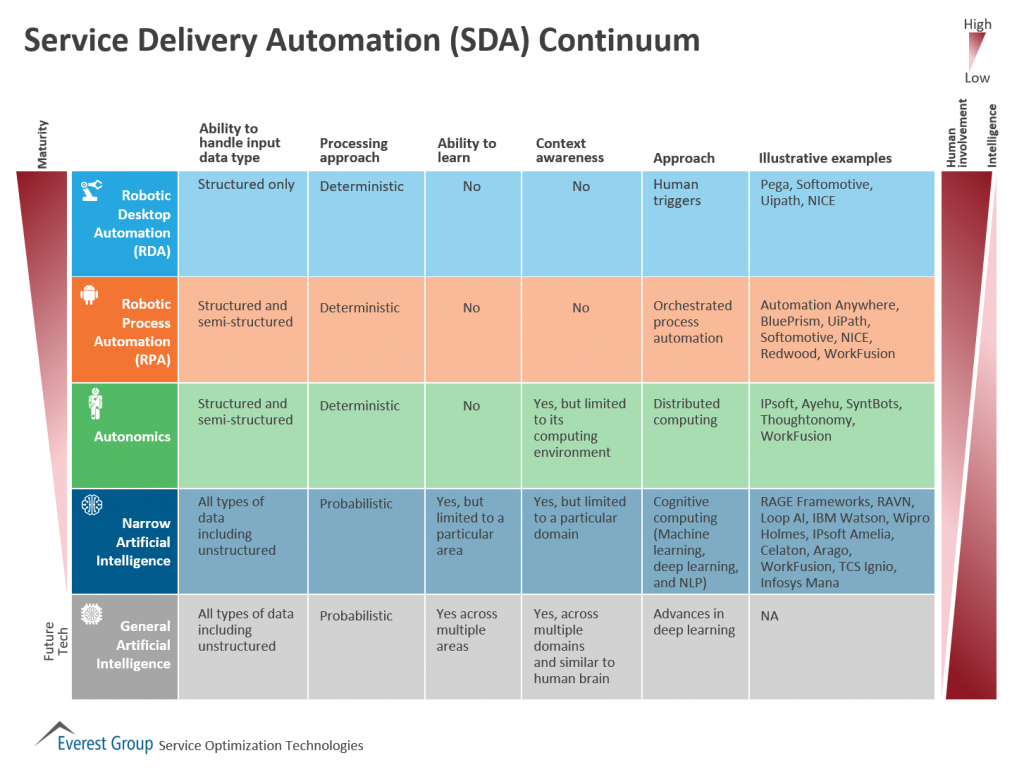 Service Delivery Automation (SDA) Continuum | Market Insights ... Service Delivery Automation (SDA) Continuum | Market Insights ...