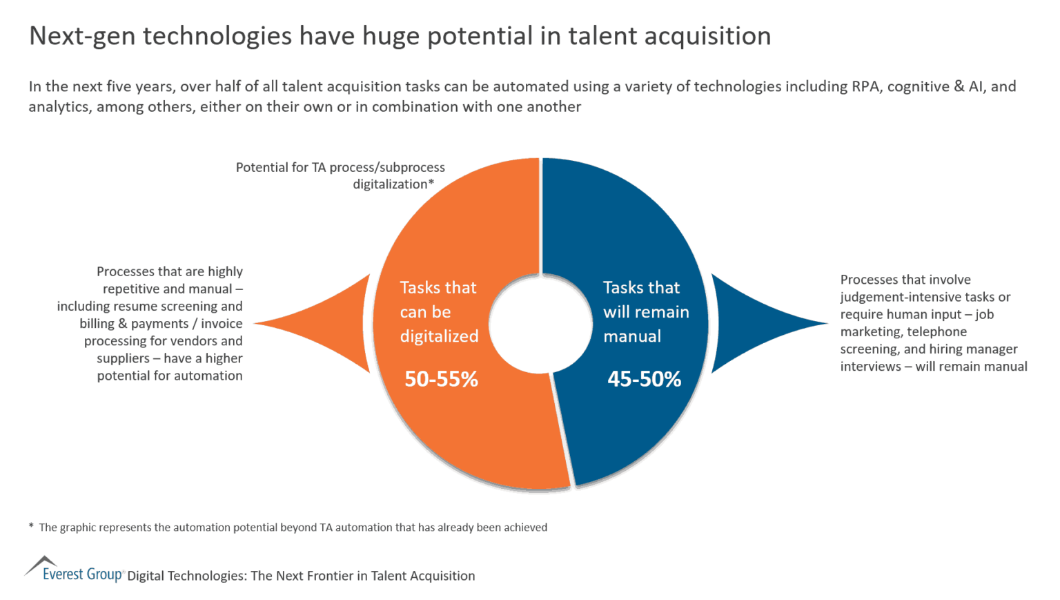 Next-Gen Technologies Have Huge Potential In Talent Acquisition | Market Insights™ - Everest Group