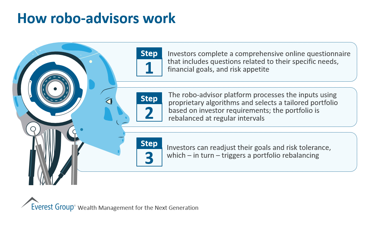 How Robo-Advisors Work | Market Insights™ - Everest Group How Robo-Advisors Work | Market Insights™ - Everest Group