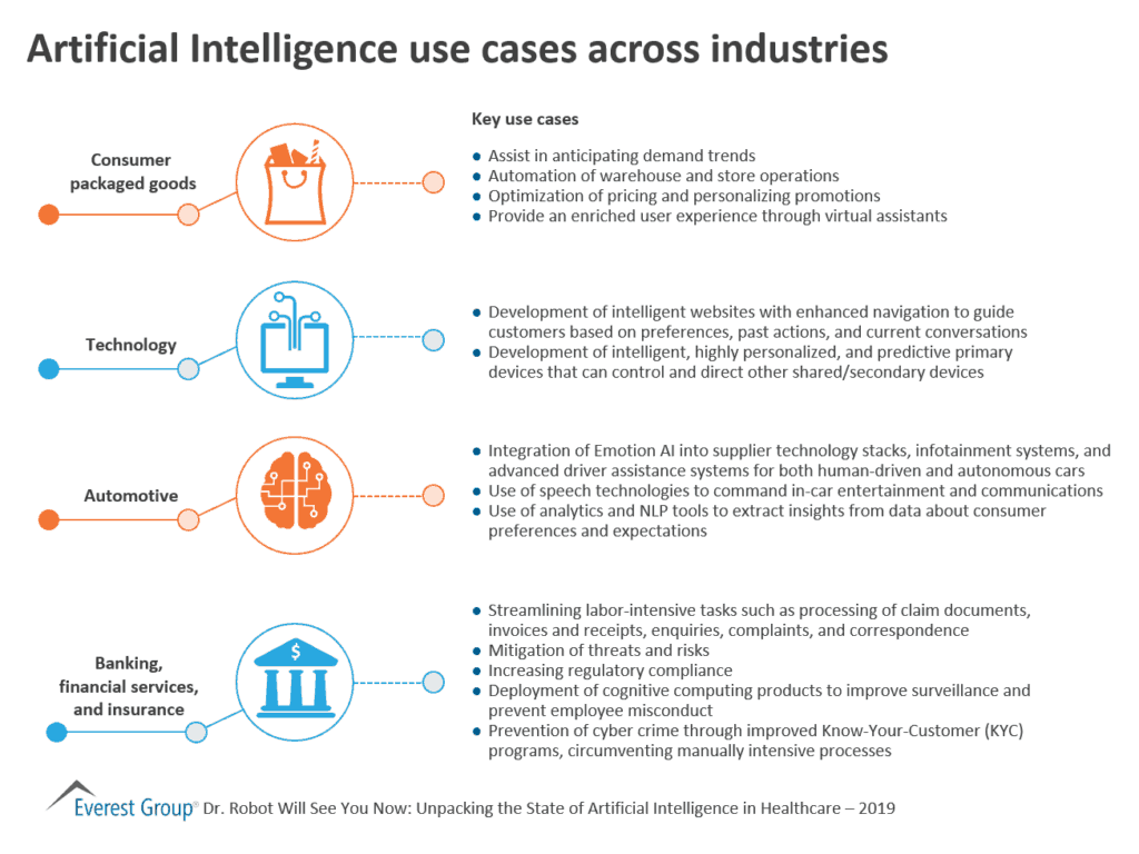 Artificial Intelligence Use Cases Across Industries Market Insights