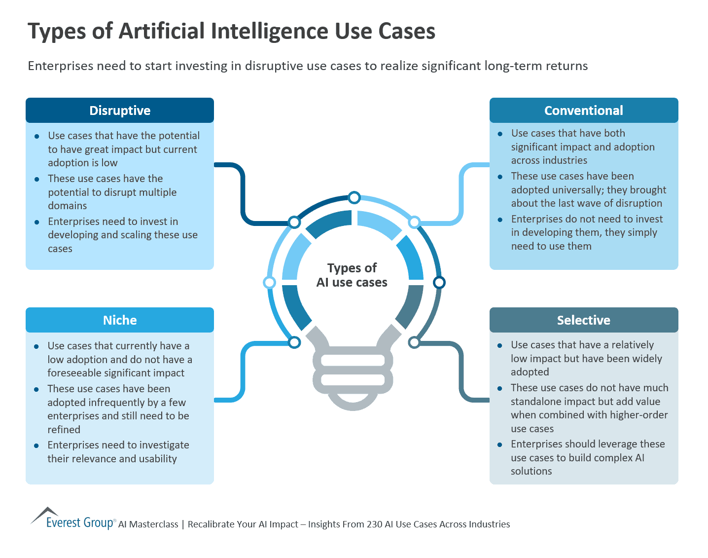 Types Of Artificial Intelligence Use Cases Market Insights Everest 