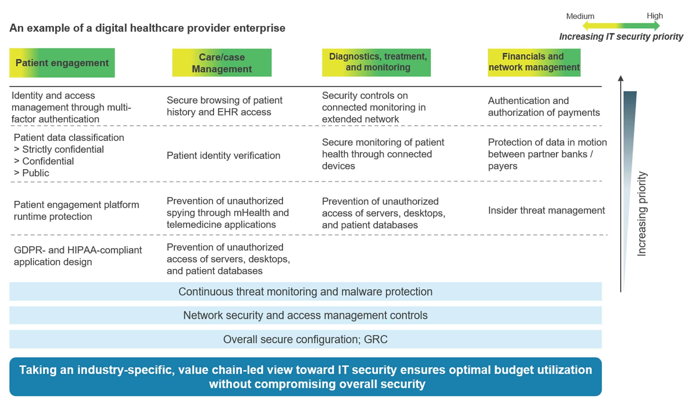 Taking A Value Chain-led View To Secure Healthcare Enterprises | Blog ... Taking A Value Chain-led View To Secure Healthcare Enterprises | Blog ...