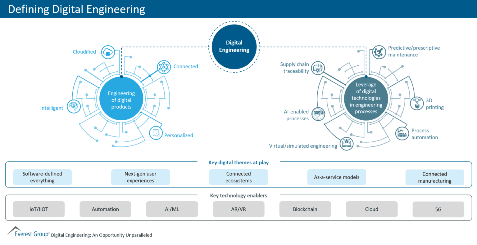 Defining Digital Engineering | Market Insights™ - Everest Group Defining Digital Engineering | Market Insights™ - Everest Group
