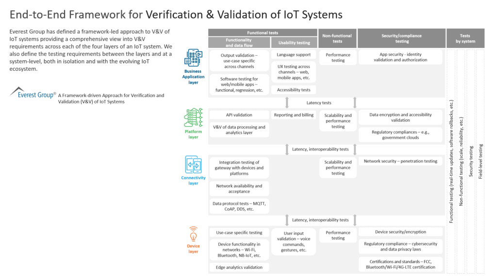 End-to-End Framework For Verification & Validation Of IoT Systems ... End-to-End Framework For Verification & Validation Of IoT Systems ...
