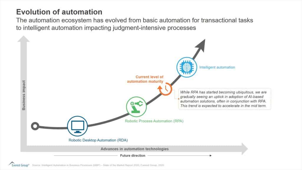 Intelligent Automation In Business Processes (IABP) Market Grew 65% Pre ... Intelligent Automation In Business Processes (IABP) Market Grew 65% Pre ...