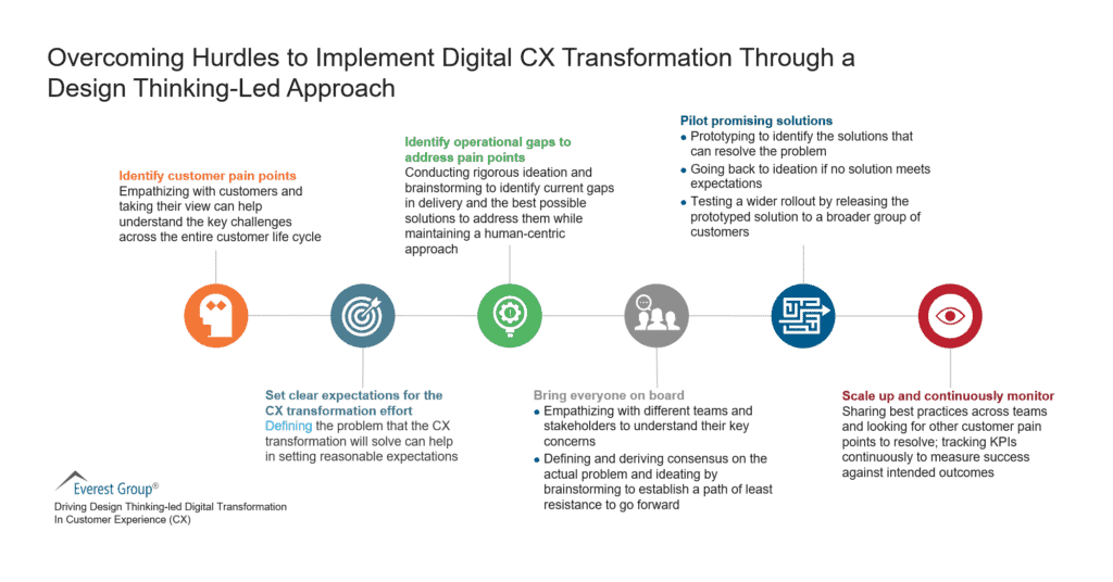 Overcoming Hurdles To Implement Digital CX Transformation Through A ... Overcoming Hurdles To Implement Digital CX Transformation Through A ...