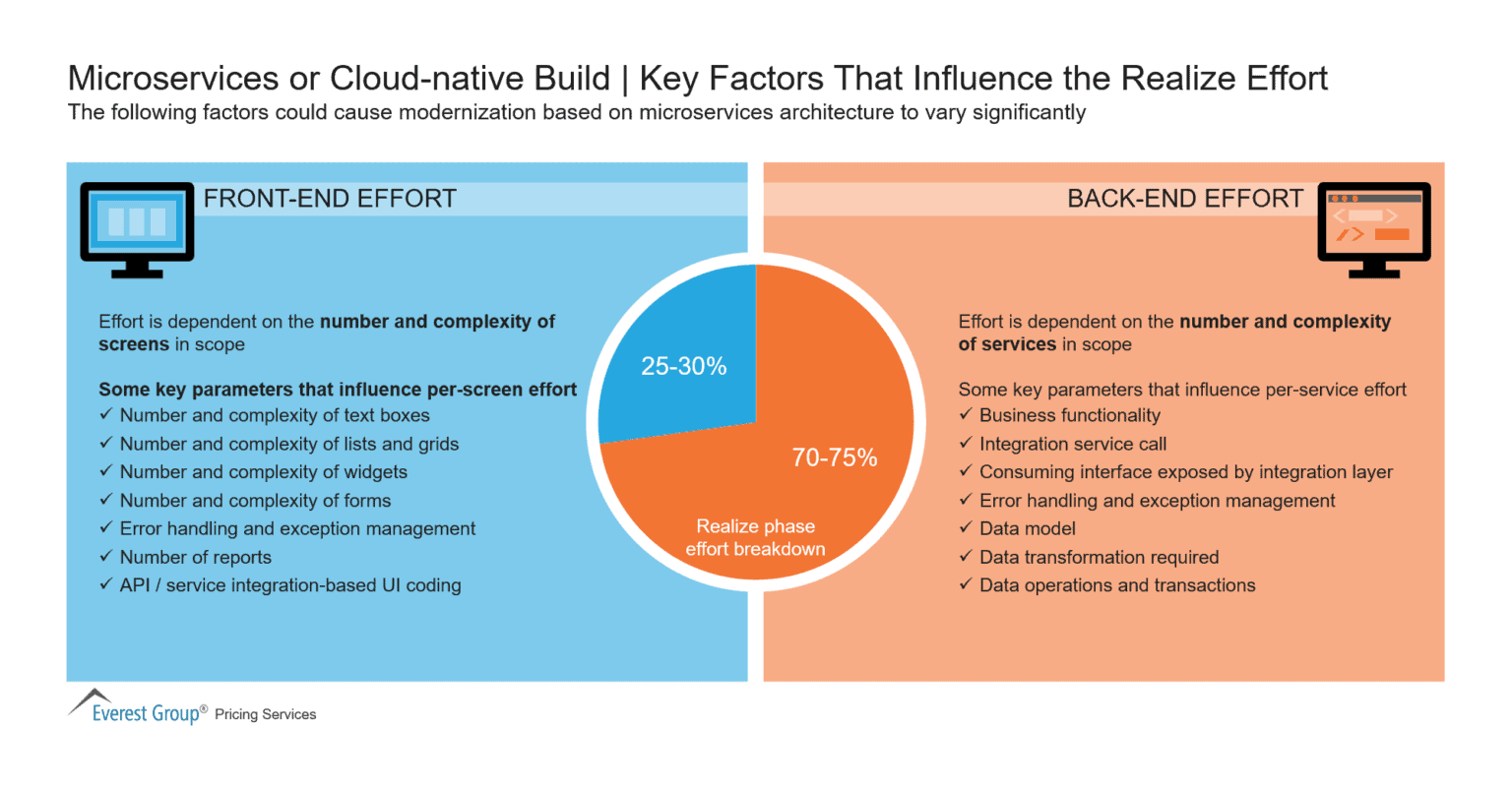 Microservices Or Cloud Native Build Key Factors That Influence The Realize Effort Market