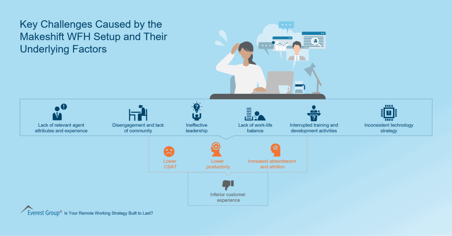 WFH Productivity Archives - Everest Group WFH Productivity Archives - Everest Group