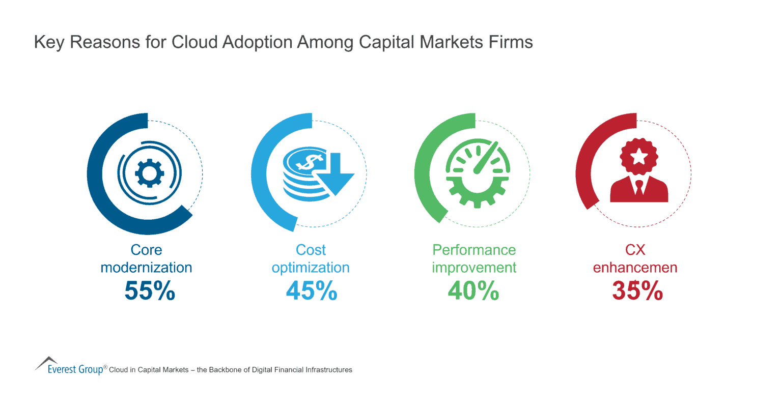 Key Reasons For Cloud Adoption Among Capital Markets Firms Market