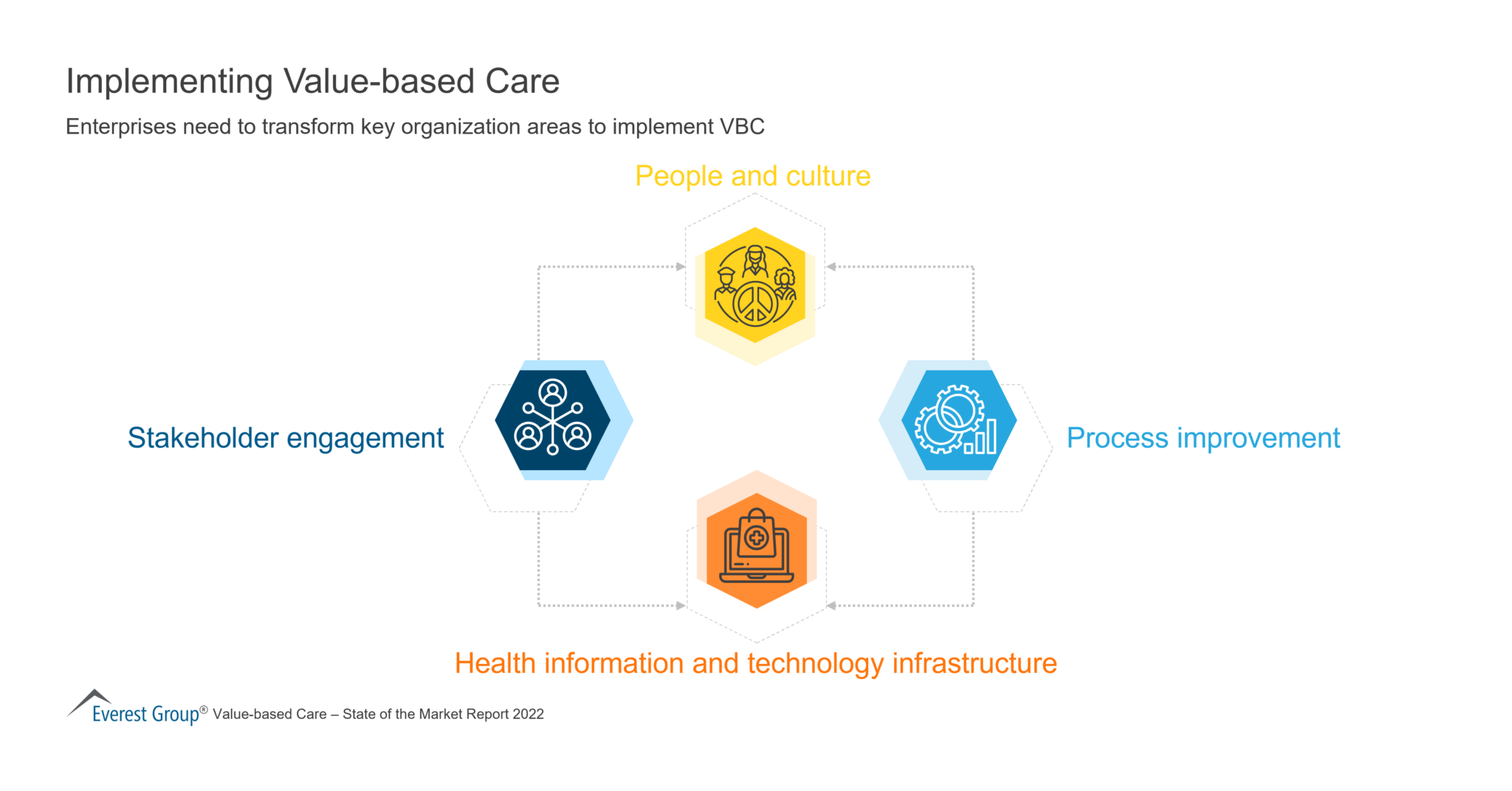 Implementing Value Based Care Market Insights™ Everest Group