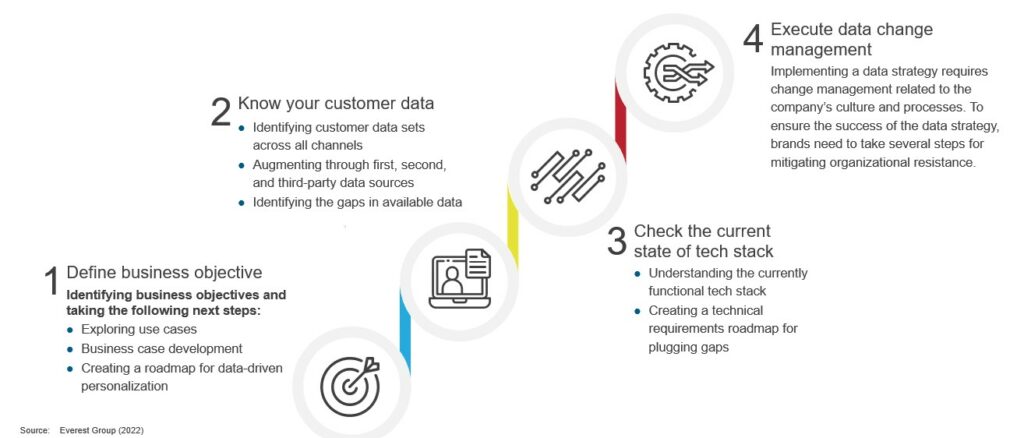The Rising Role Of Customer Data Platforms In Data Driven Personalization Blog Everest Group