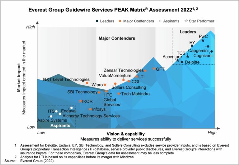 Guidewire Services PEAK Matrix® Assessment 2023 - Everest Group