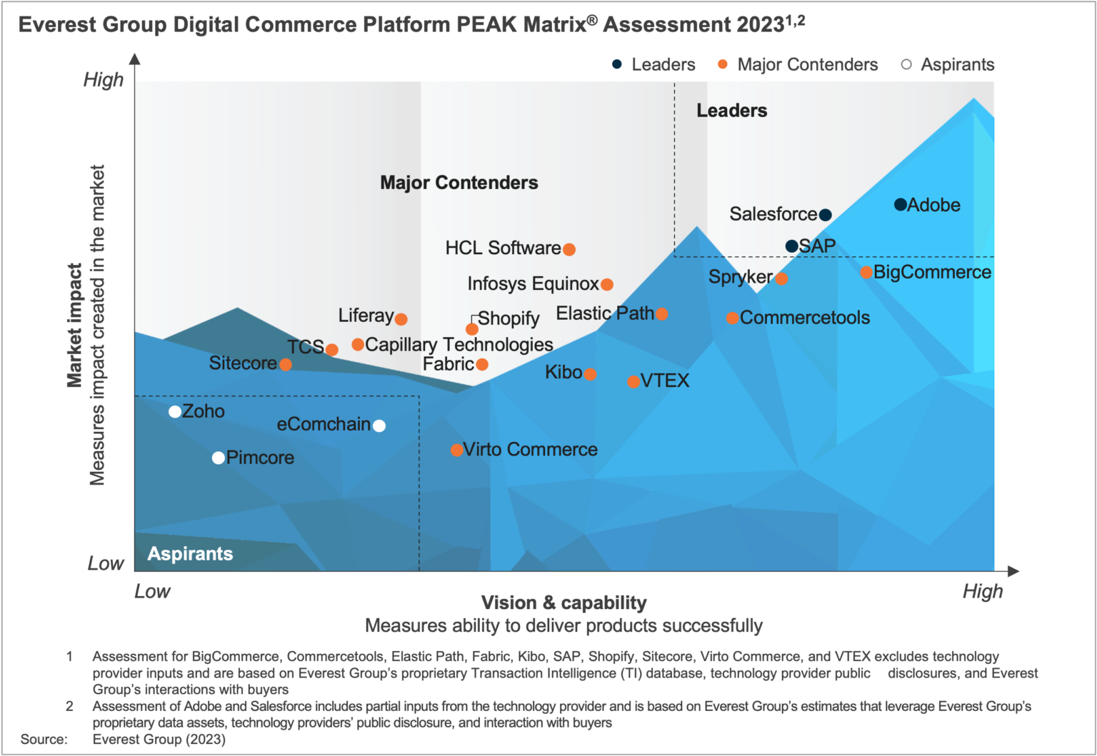 Digital Commerce Platform PEAK Matrix® Assessment 2023 - Everest Group