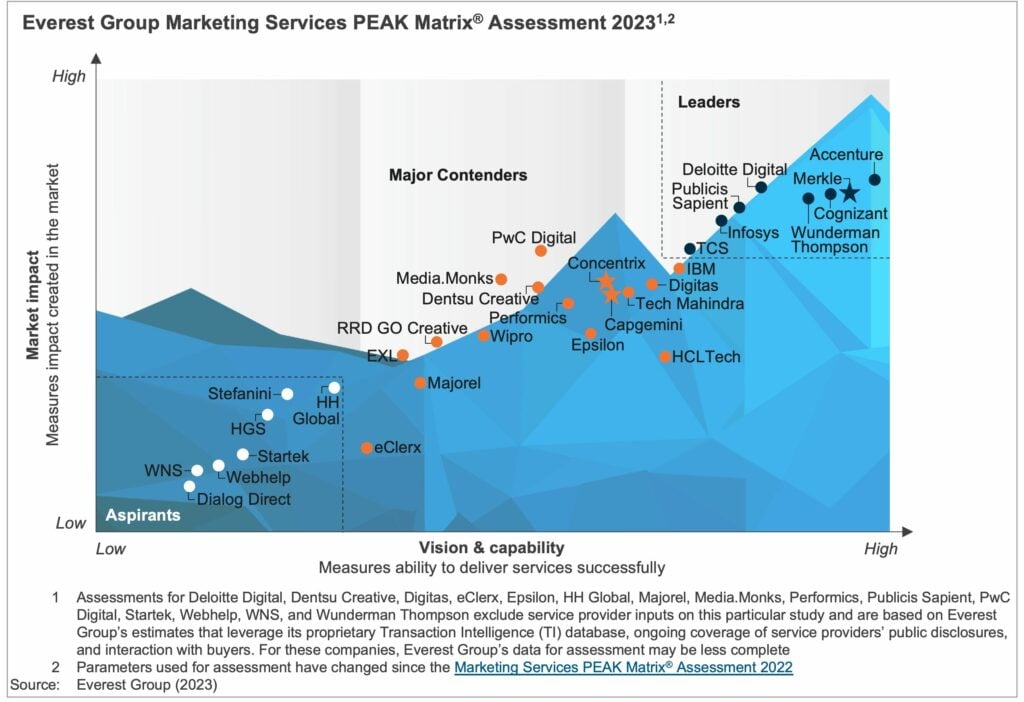 Everest Group Marketing Services PEAK Matrix® Assessment - Everest Group Everest Group Marketing Services PEAK Matrix® Assessment - Everest Group