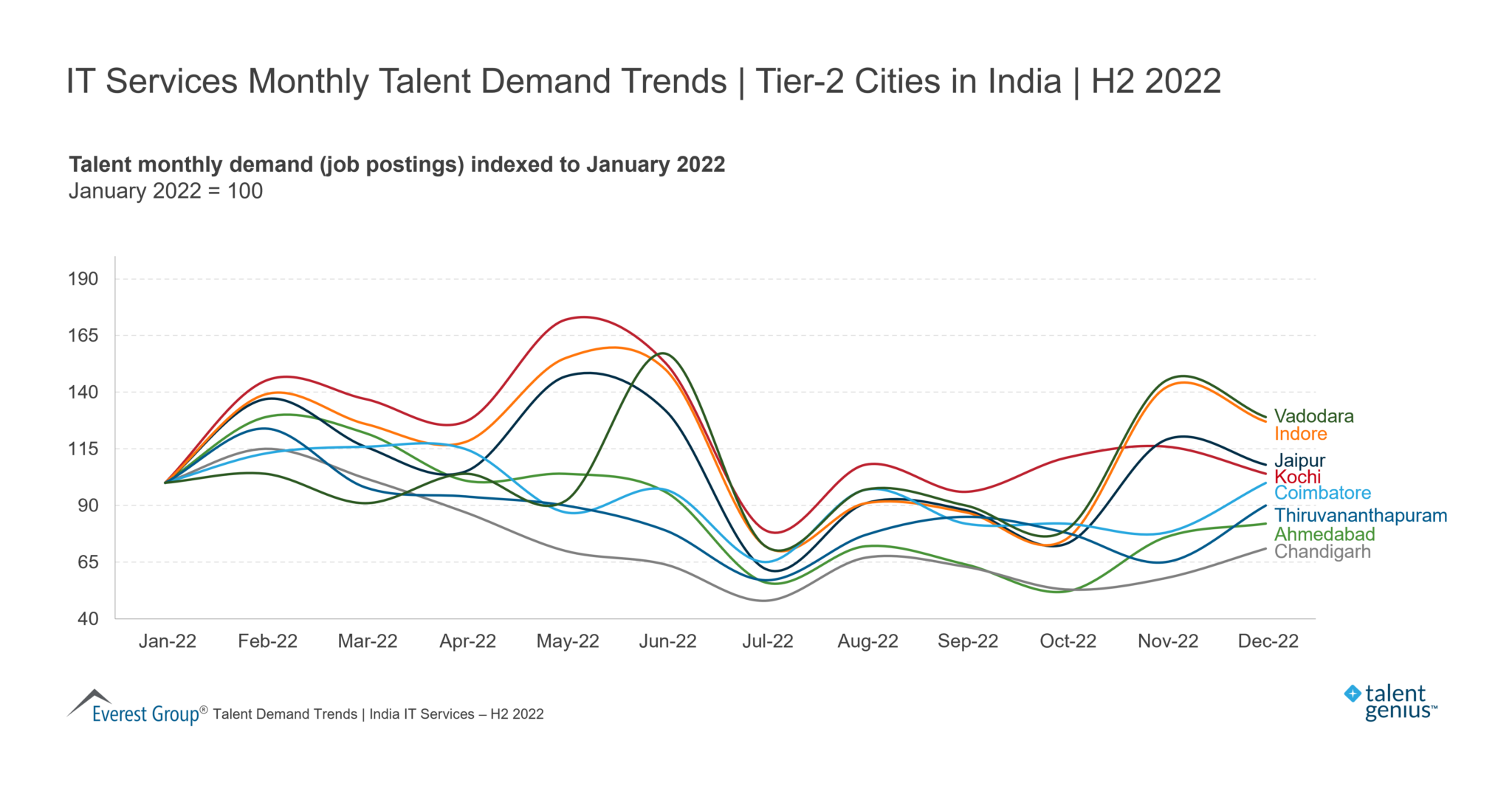 IT Services Monthly Talent Demand Trends | Tier-2 Cities In India | H2 ... IT Services Monthly Talent Demand Trends | Tier-2 Cities In India | H2 ...