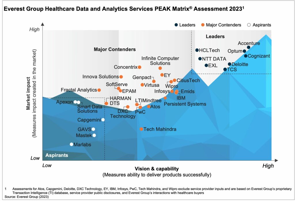 Healthcare Data And Analytics Services PEAK Matrix® Assessment ... Healthcare Data And Analytics Services PEAK Matrix® Assessment ...