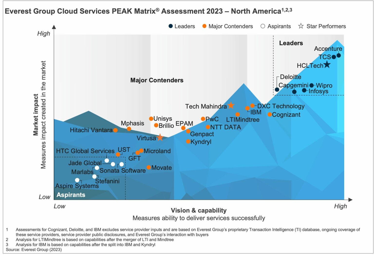 Cloud Services PEAK Matrix® Assessment 2023 – North America - Everest Group