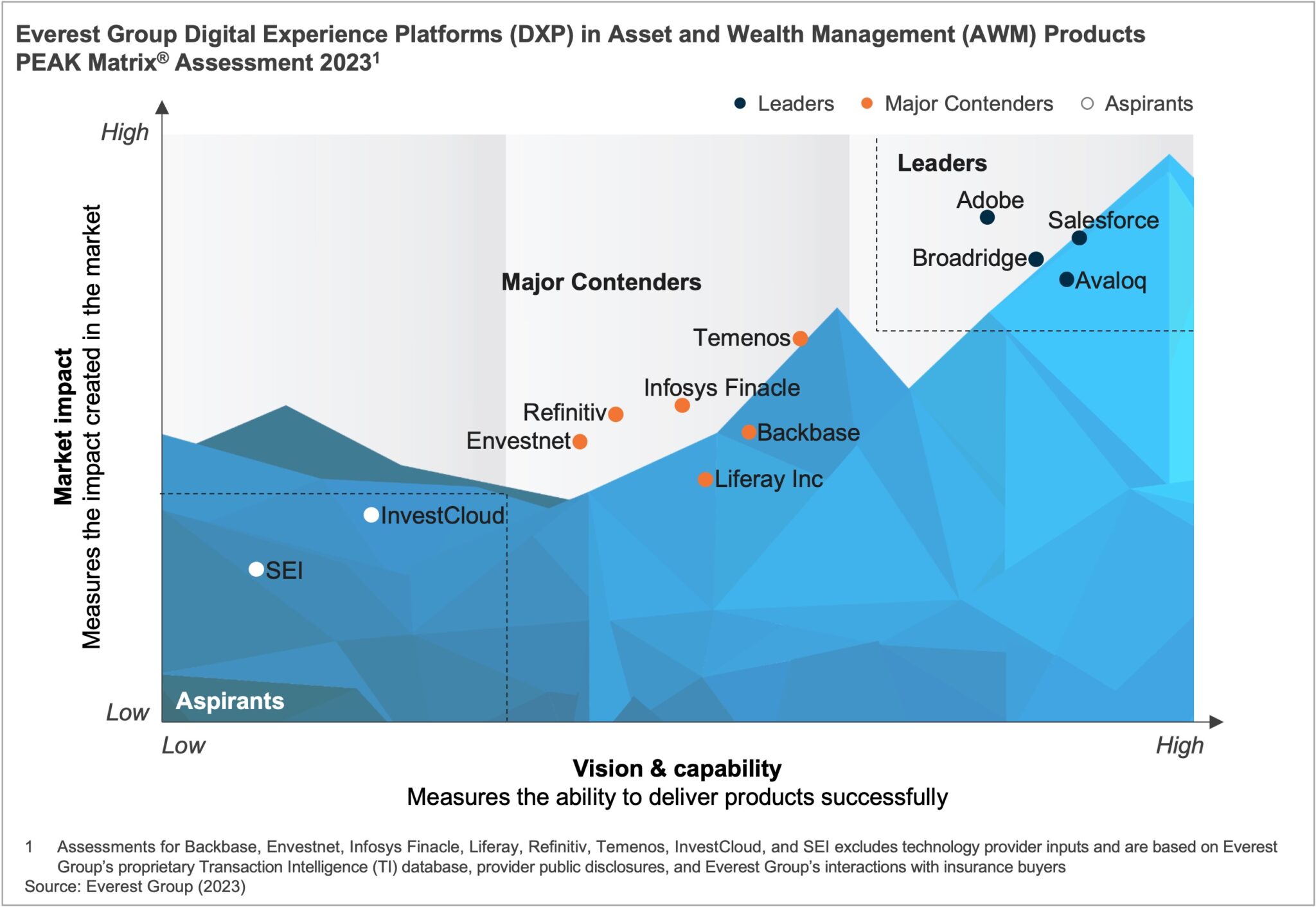 Digital Twin Services PEAK Matrix® Assessment 2023 - Everest Group Digital Twin Services PEAK Matrix® Assessment 2023 - Everest Group