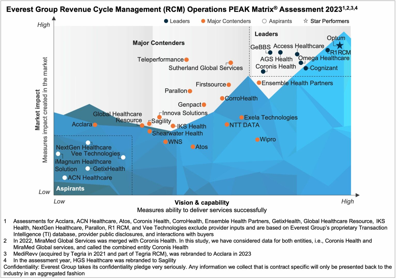 Healthcare Data And Analytics Services PEAK Matrix® Assessment 2023 ... Healthcare Data And Analytics Services PEAK Matrix® Assessment 2023 ...