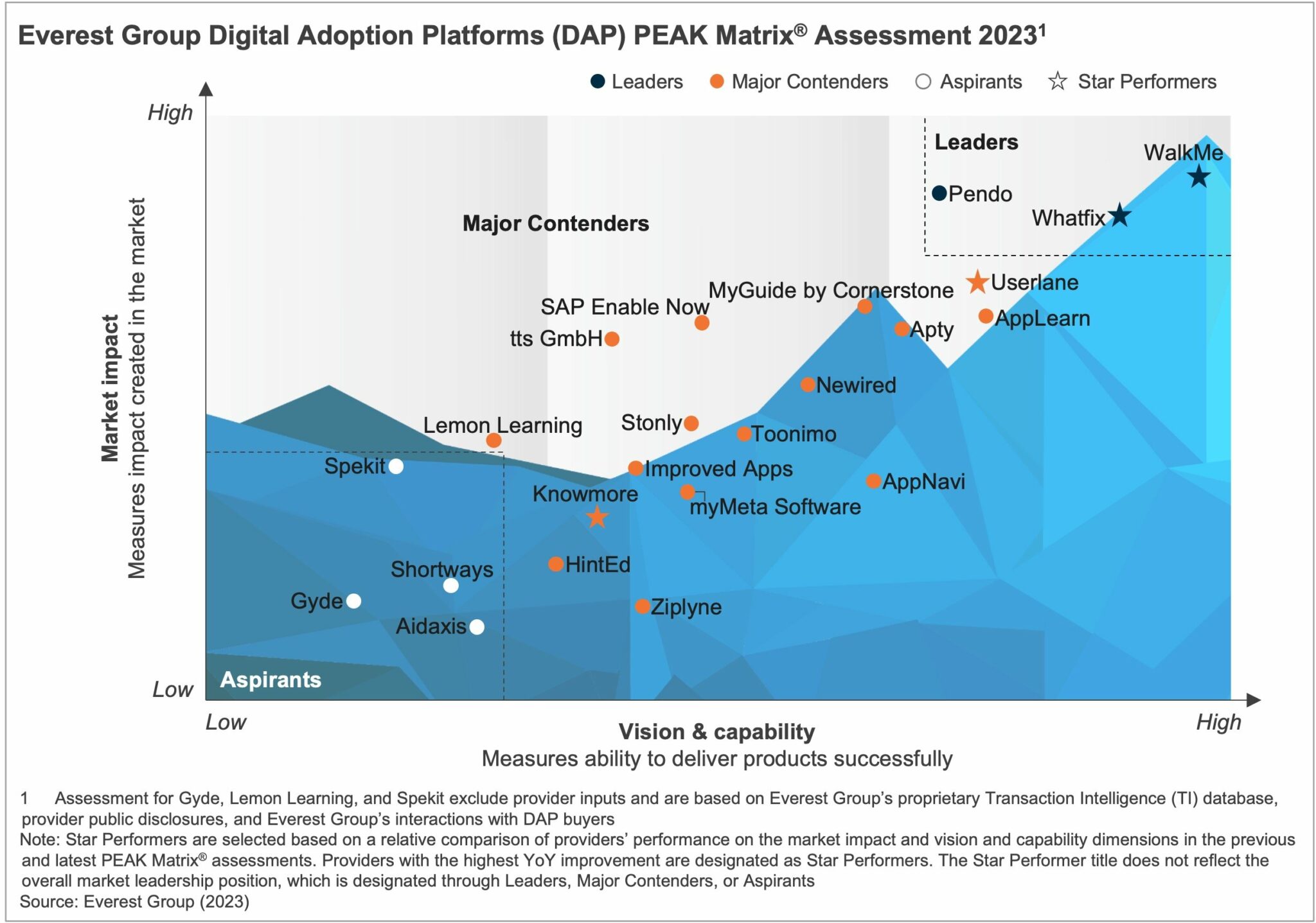 Digital Twin Services PEAK Matrix® Assessment 2023 - Everest Group