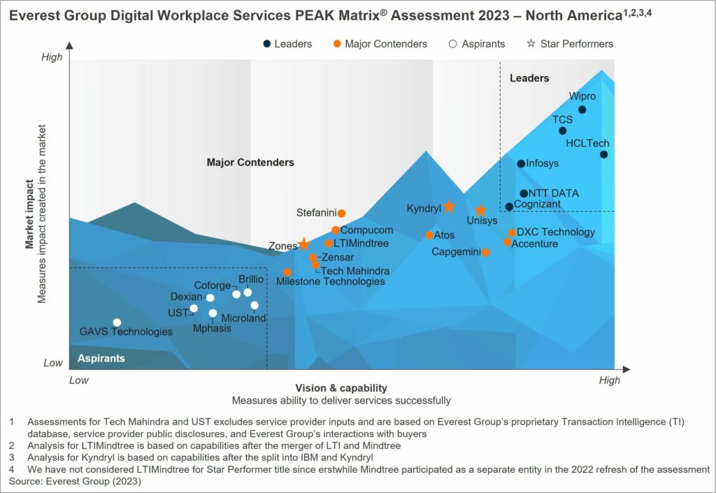 Digital Workplace Services PEAK Matrix® Assessment 2023 - North America - Everest Group