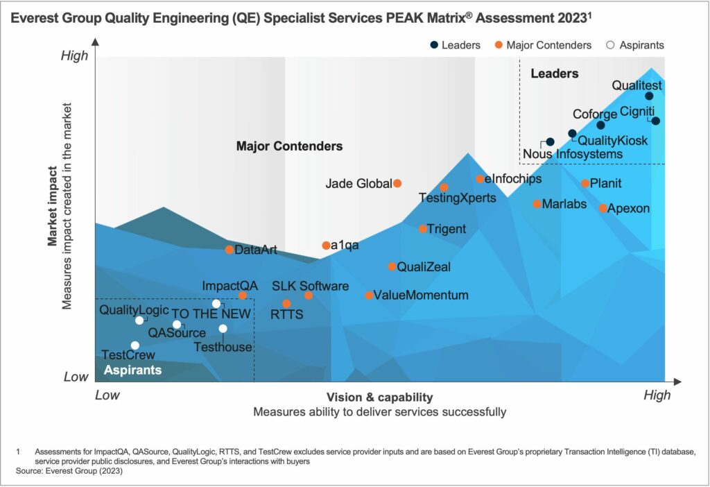 Quality Engineering Qe Specialist Services Peak Matrix® Assessment Everest Group