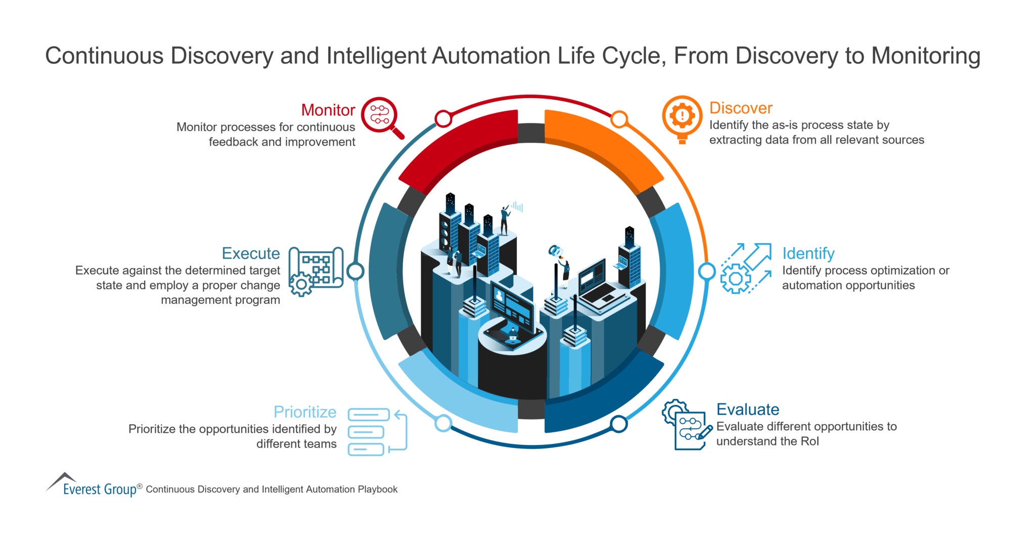 Continuous Discovery And Intelligent Automation Life Cycle, From Discovery To Monitoring ...