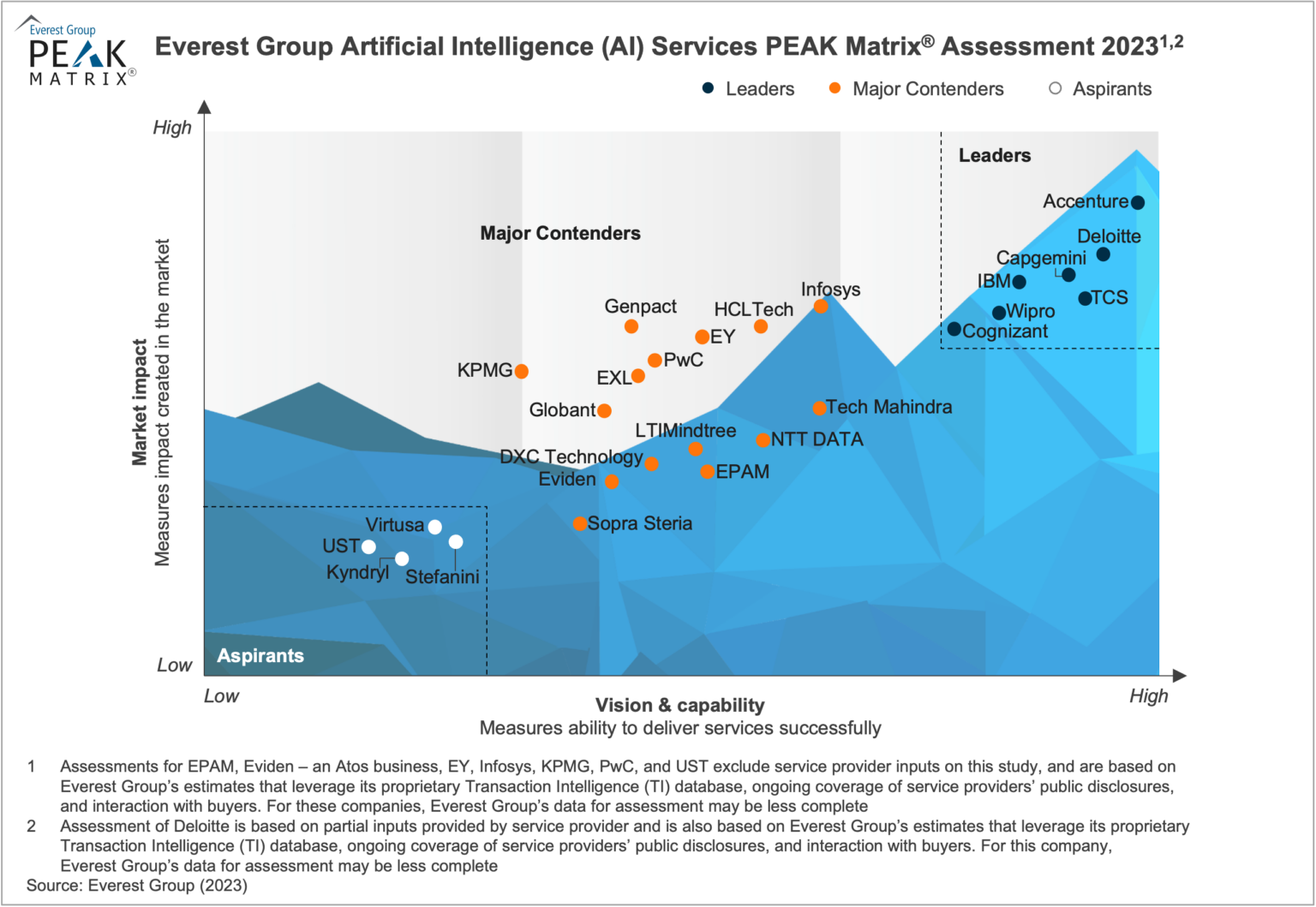 Artificial Intelligence (AI) Services PEAK Matrix® Assessment 2023 - Everest Group