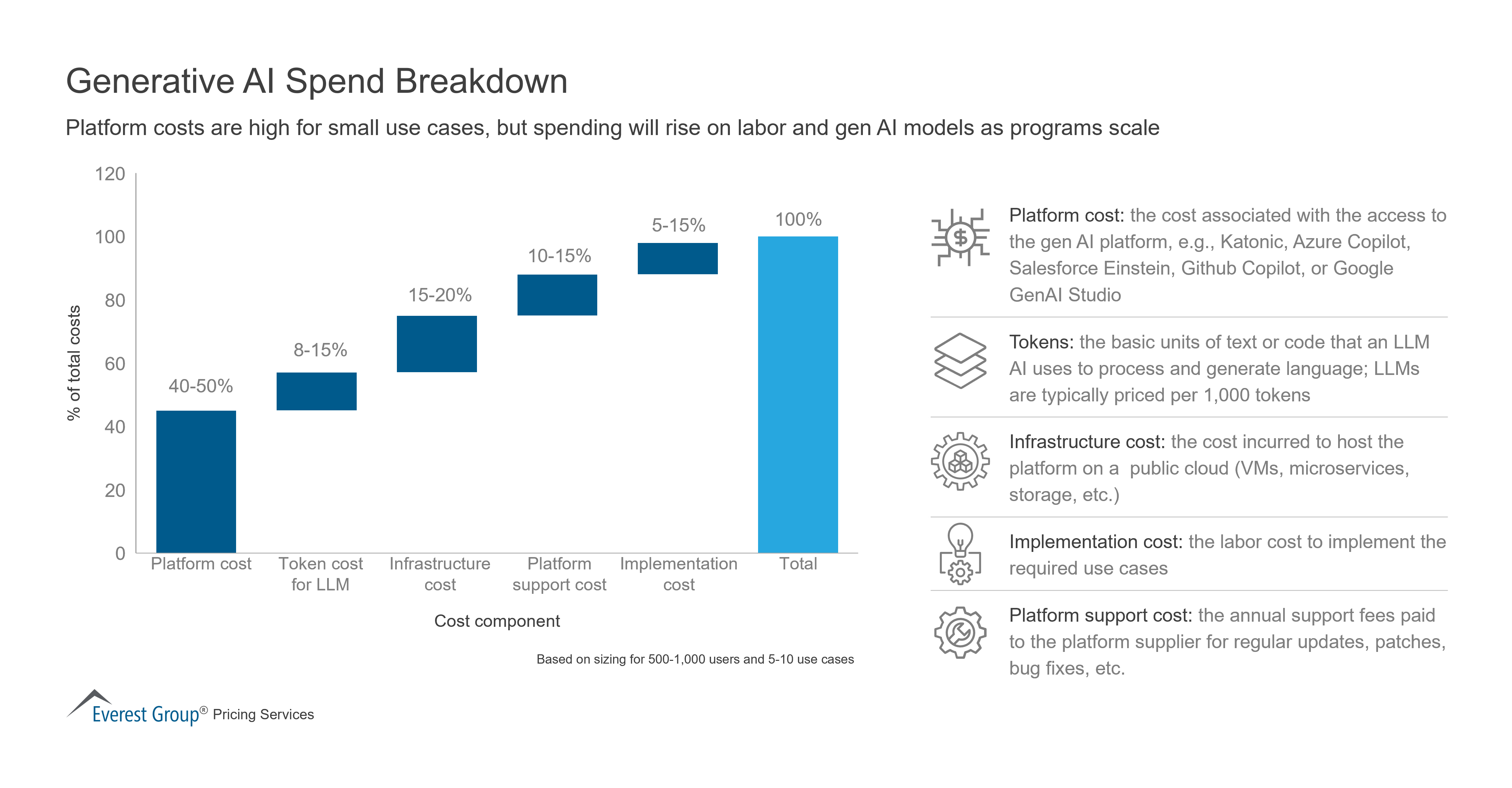 Generative AI Spend Breakdown | Market Insights™ - Everest Group Generative AI Spend Breakdown | Market Insights™ - Everest Group