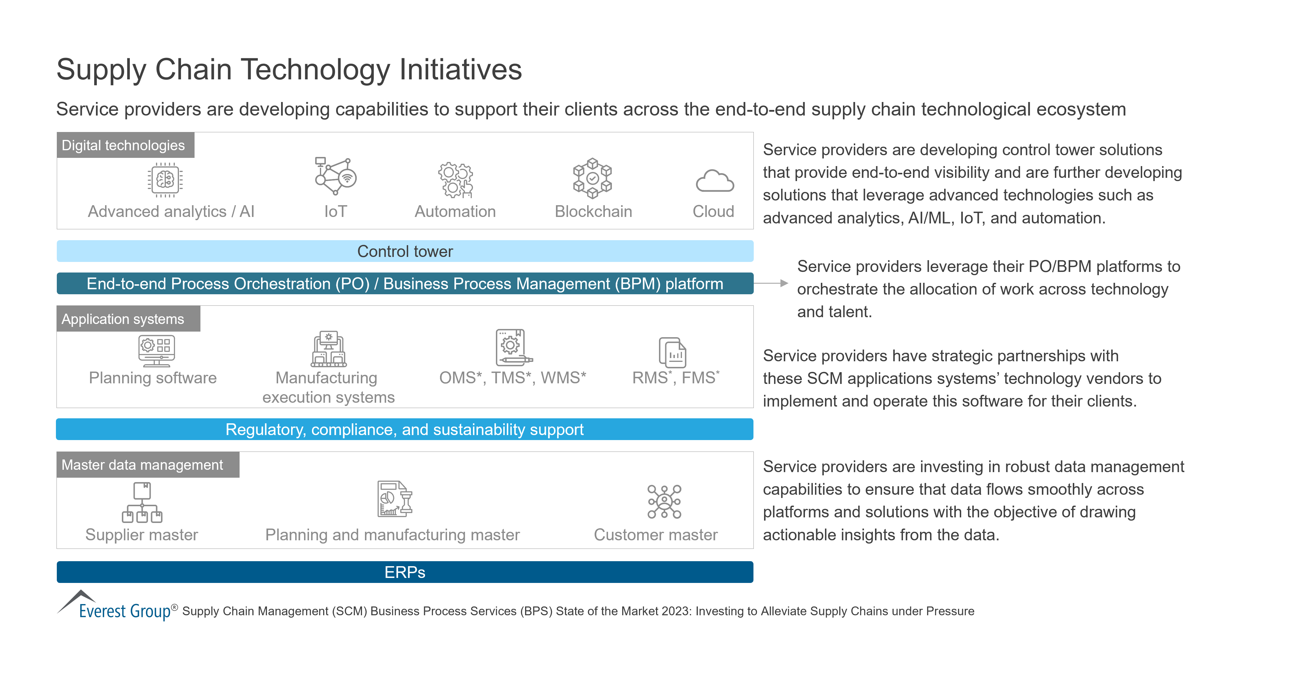 Supply Chain Technology Initiatives | Market Insights™ - Everest Group Supply Chain Technology Initiatives | Market Insights™ - Everest Group