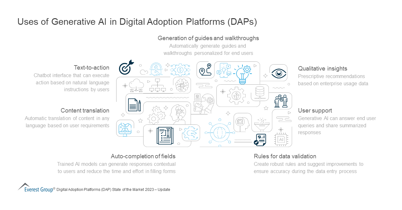 Uses Of Generative Ai In Digital Adoption Platforms Market Insights