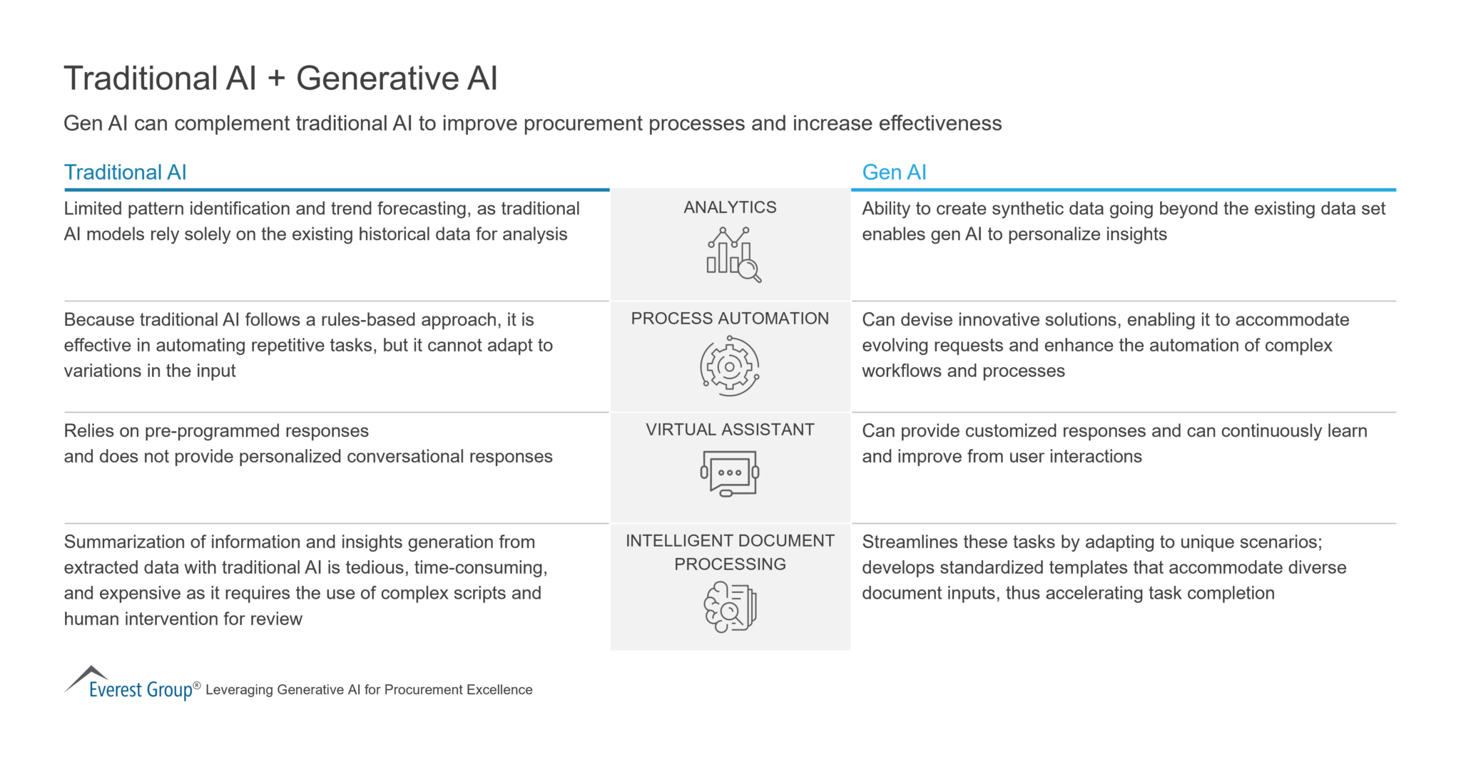 Traditional AI + Generative AI | Market Insights™ - Everest Group Traditional AI + Generative AI | Market Insights™ - Everest Group