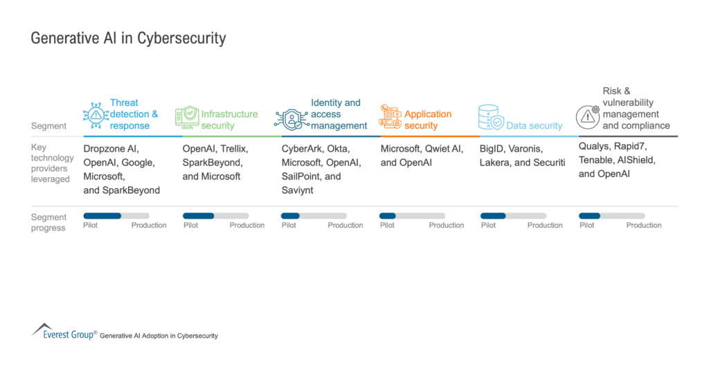Generative Ai In Cybersecurity Market Insights™ Everest Group