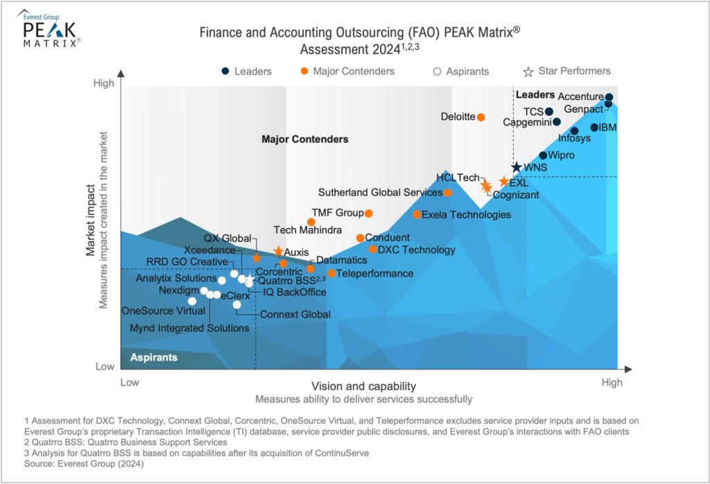 Finance And Accounting Outsourcing (FAO) PEAK Matrix® Assessment 2024 - Everest Group