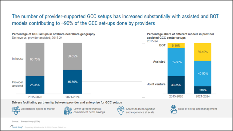 The Evolution And Growth Of Global Capability Centers Gccs And The Critical Role Of Providers