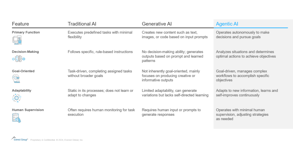 Agentic AI In Insurance: Transforming Risk, Relationships, And Results | Blog - Everest Group
