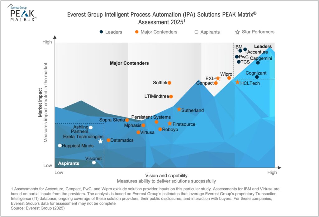 Intelligent Process Automation (IPA) Solutions PEAK Matrix® Assessment - Everest Group