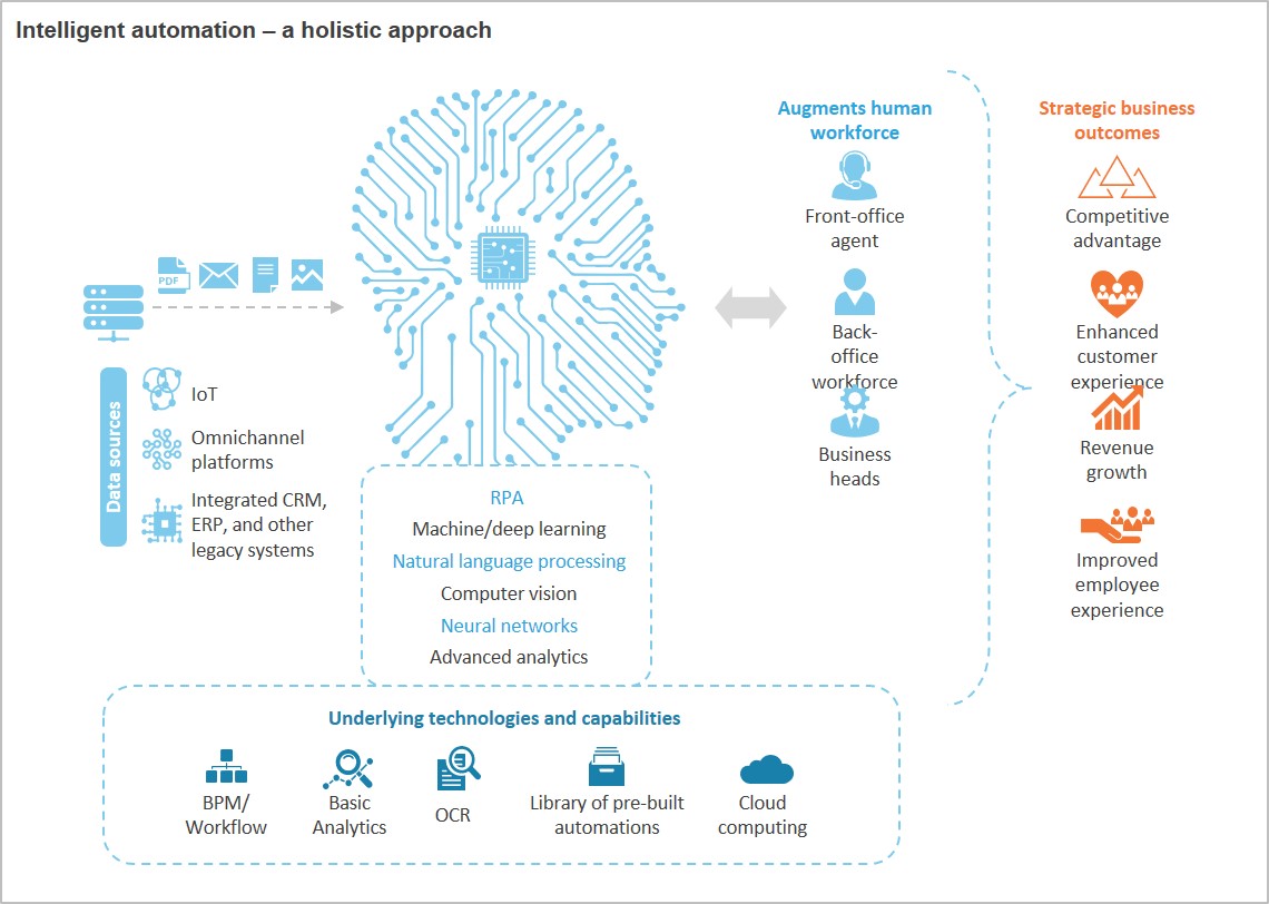 Intelligent Automation: Accelerating from Short-term Wins to Long-term ...