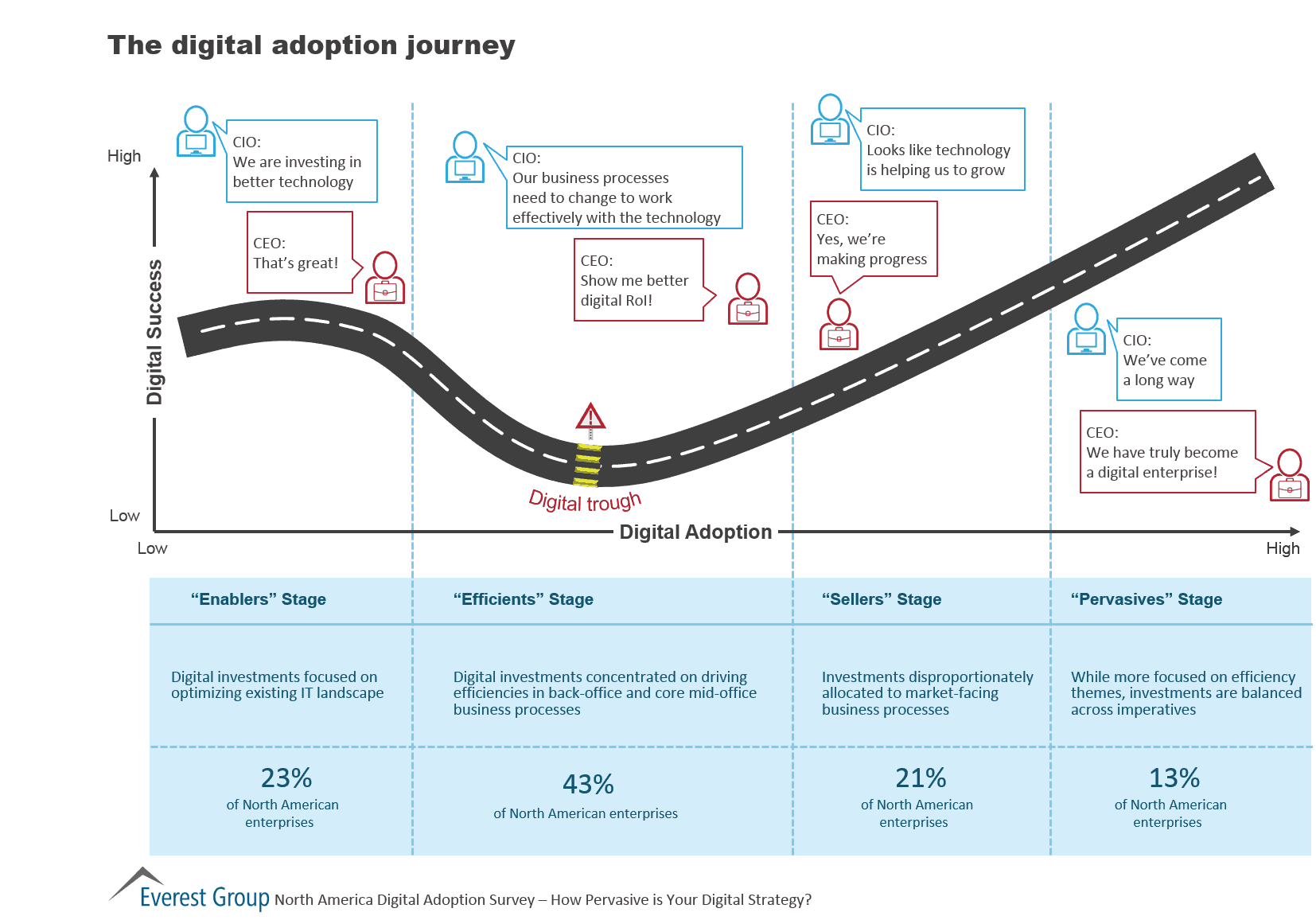 The Digital Adoption Journey | Market Insights™ - Everest Group ...