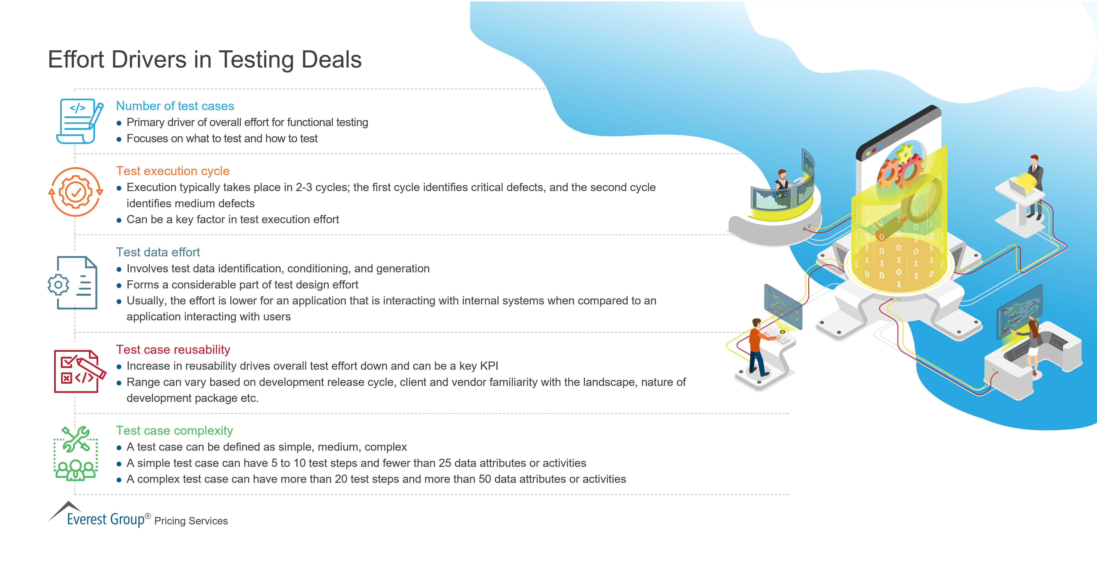 Effort Drivers in Testing Deals | Market Insights™ - Everest Group ...