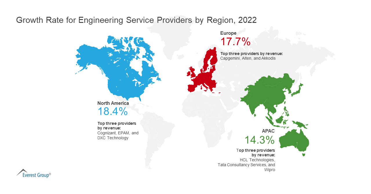 Everest Group Unveils Its 2023 List of Top 50 Engineering Services ...