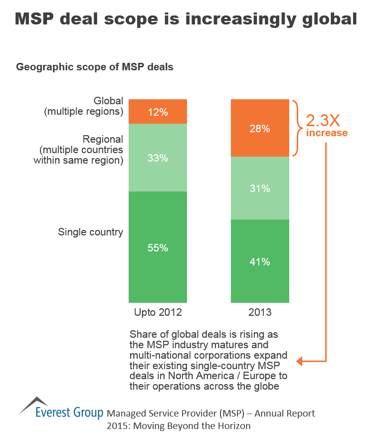 MSP Deal Scope is Increasingly Global | Market Insights™ - Everest ...