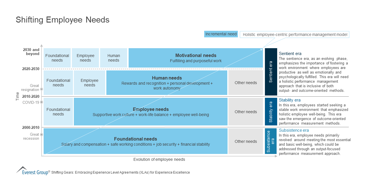 Shifting Employee Needs - Everest Group Research Portal