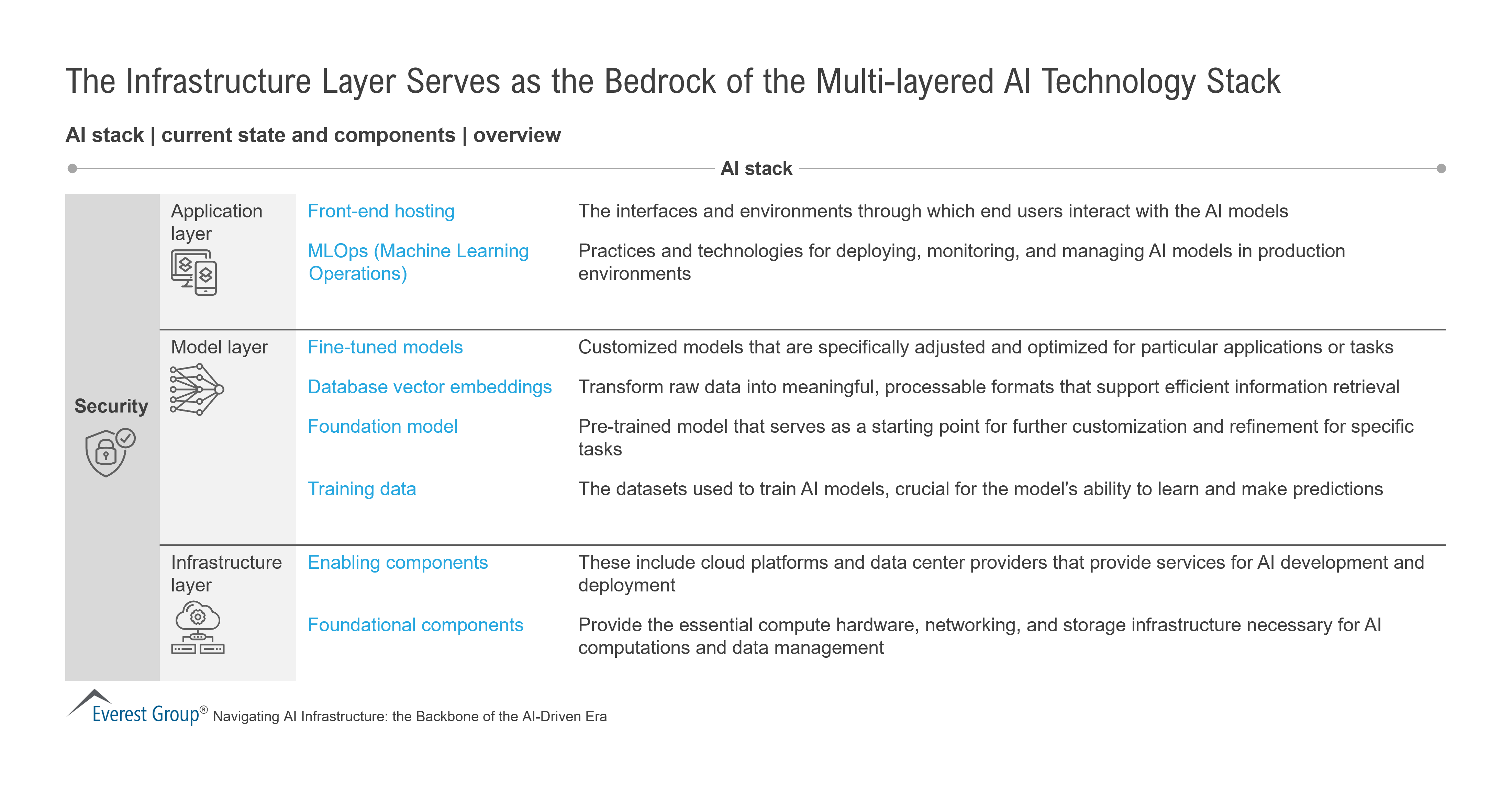 The Infrastructure Layer Serves as the Bedrock of the Multi-layered AI ...