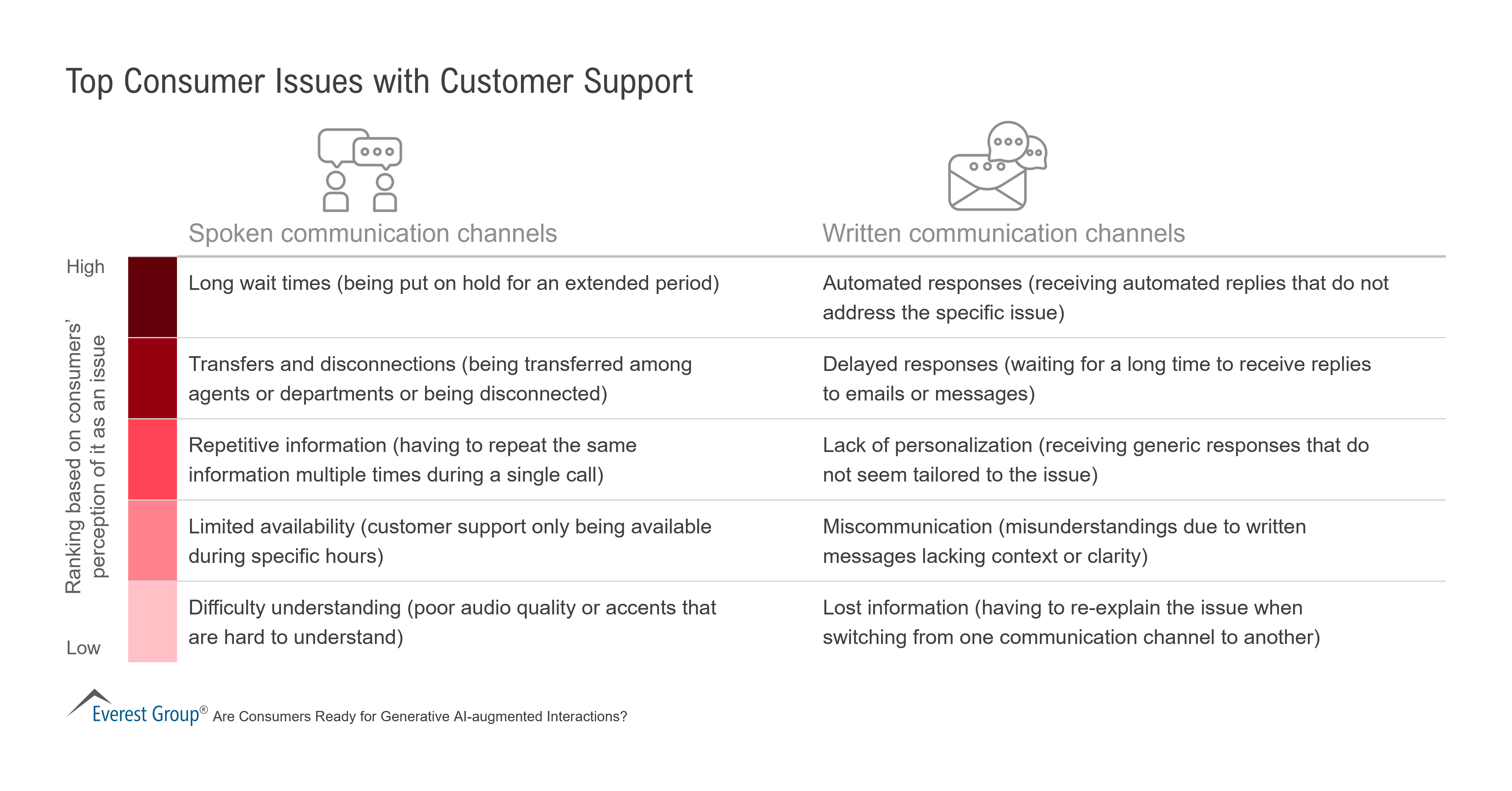 Top Consumer Issues with Customer Support - Everest Group Research Portal