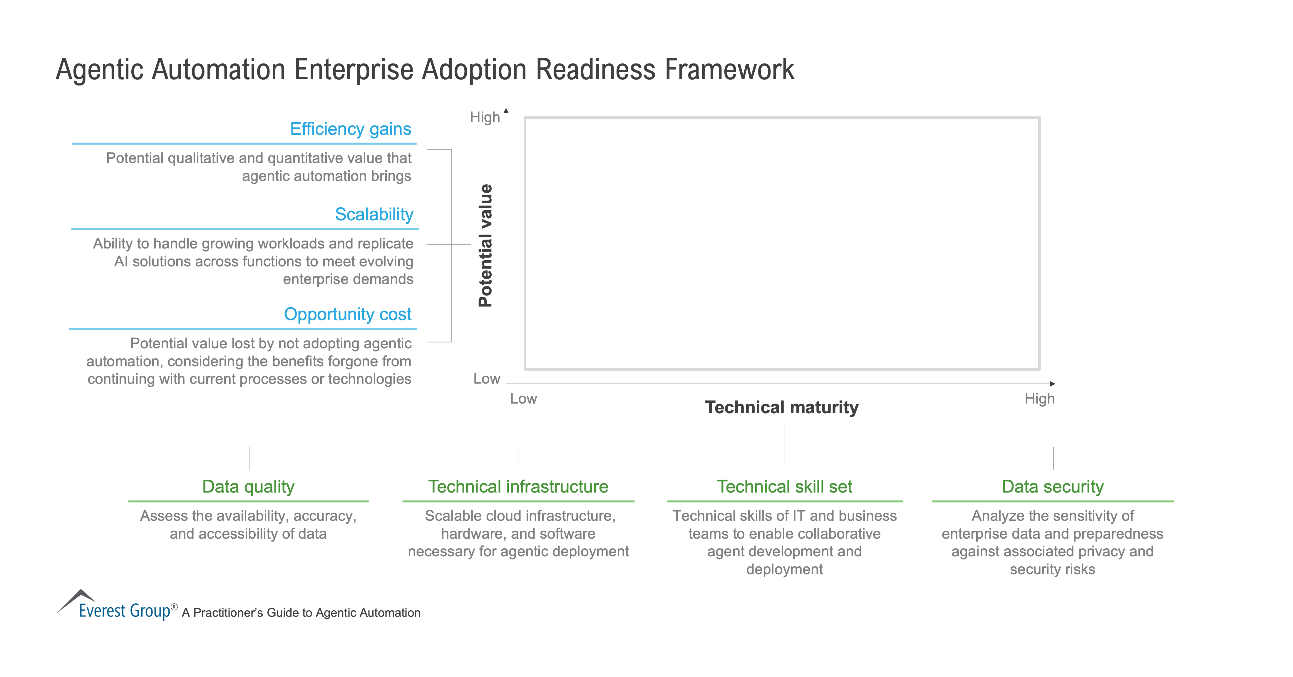 Agentic Automation Enterprise Adoption Readiness Framework - Everest ...