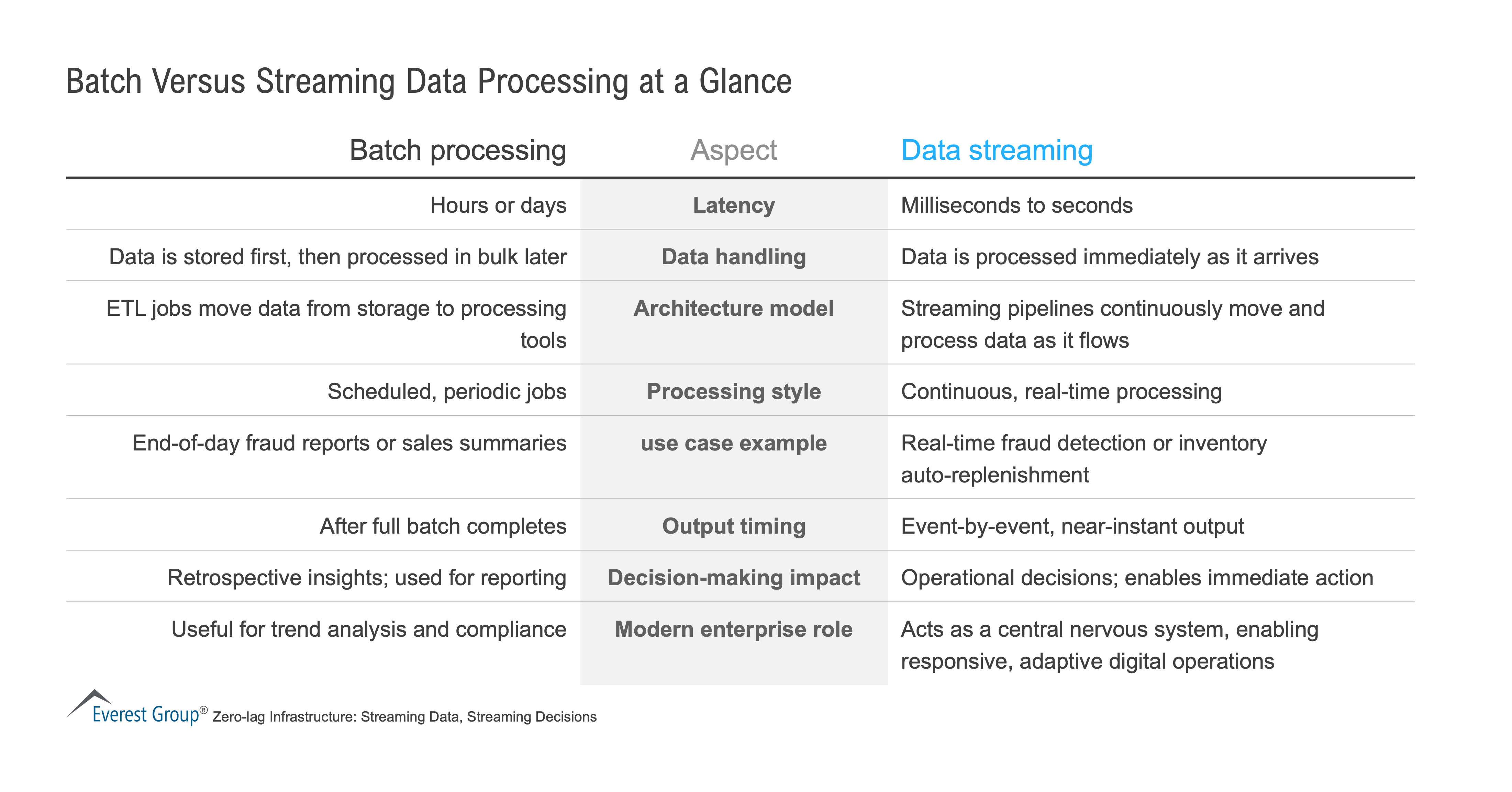 Batch Versus Streaming Data Processing at a Glance - Everest Group Research Portal