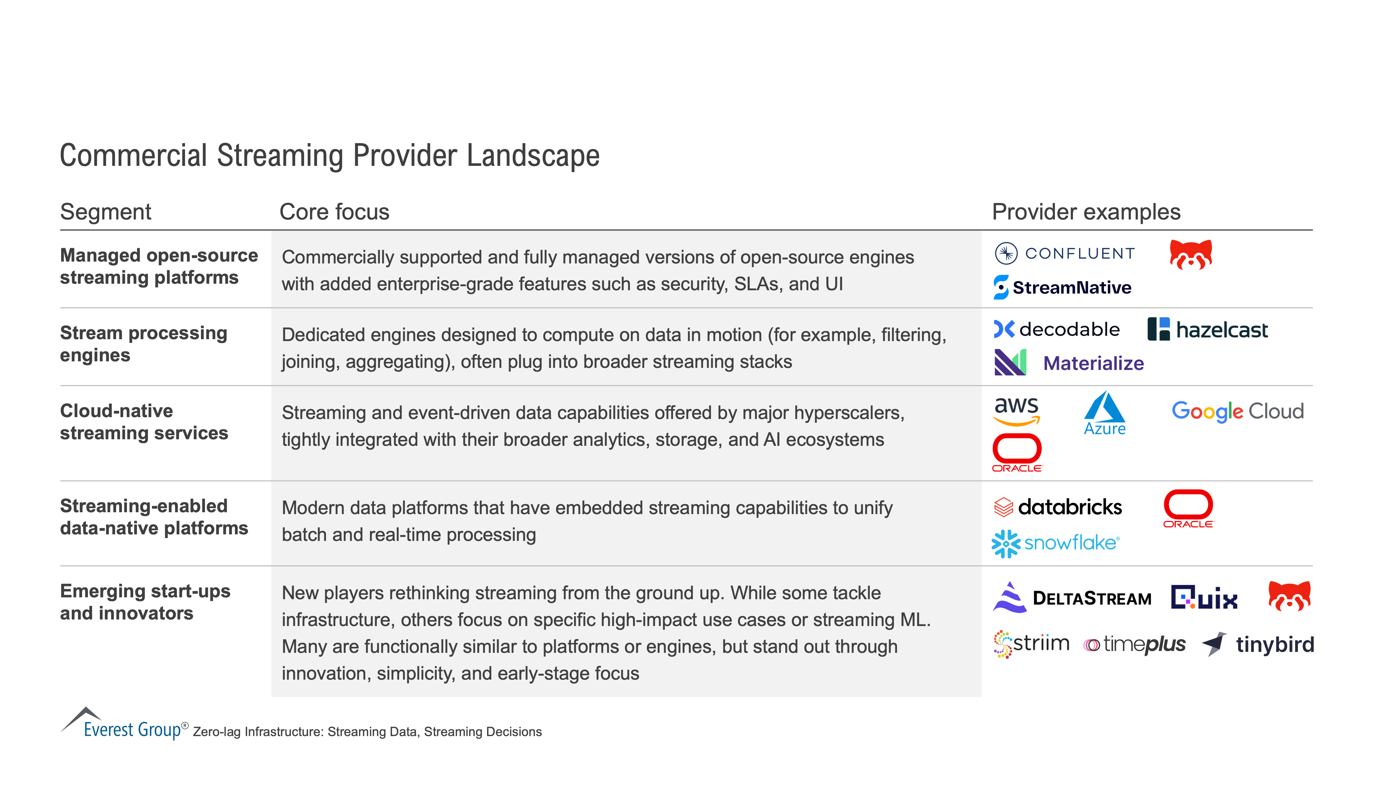 Commercial Streaming Provider Landscape - Everest Group Research Portal